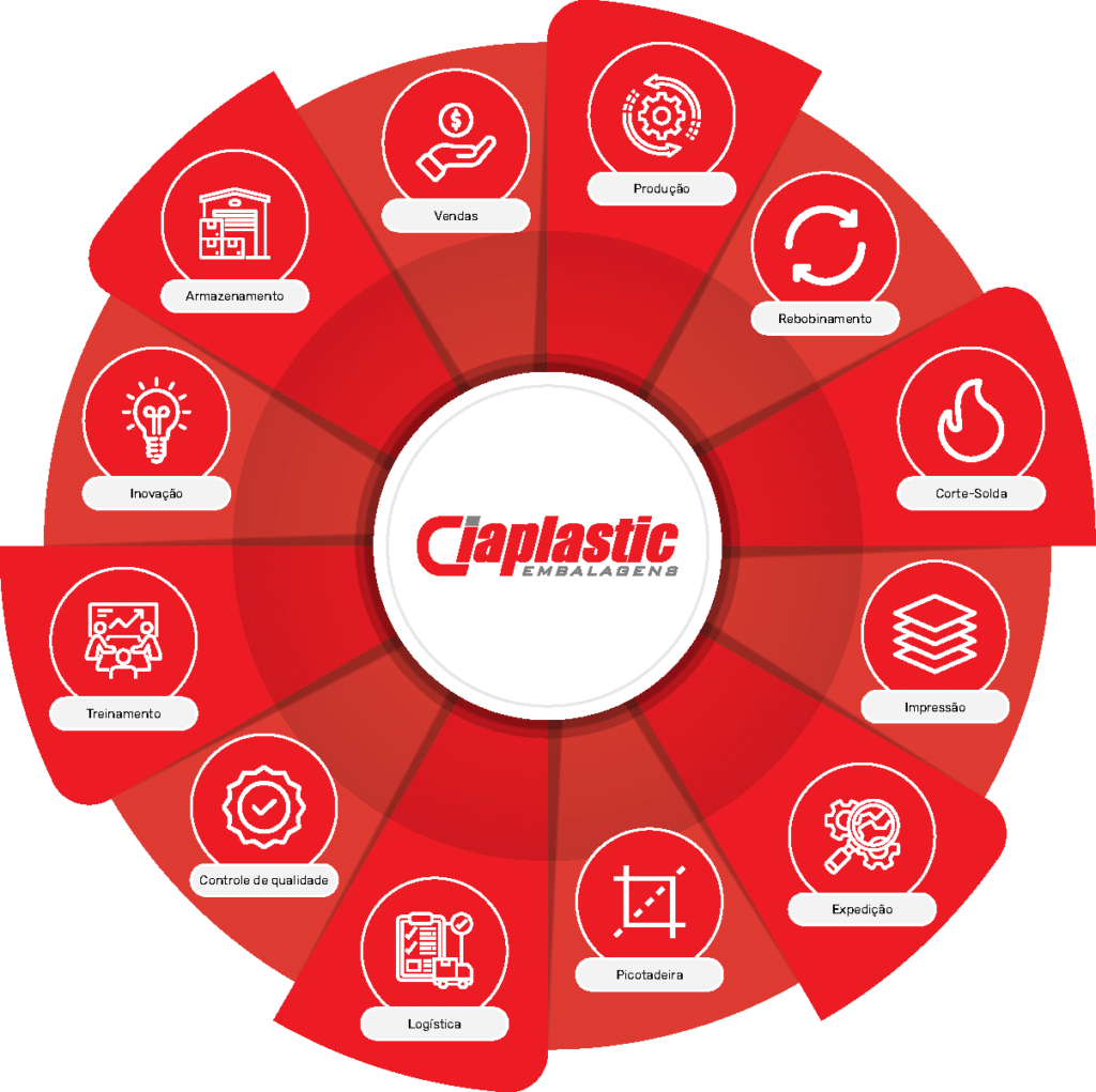 CIAPLASTIC - Embalagens com inovação e tecnologia
